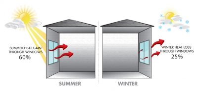 Basics of heat loss, heat gain - Atlas HVAC, Inc